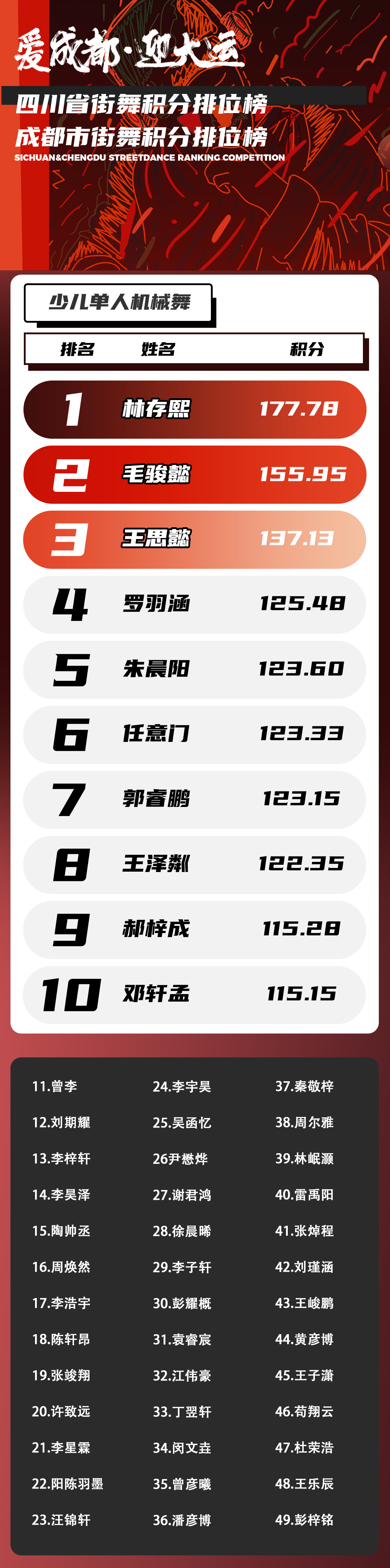 2021四川省街舞积分排位榜》——机械舞/锁舞榜首出炉 - 四川省街舞协会官网